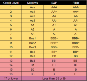 'BBB' credit rating: Everything To Know | Brittany Corporation